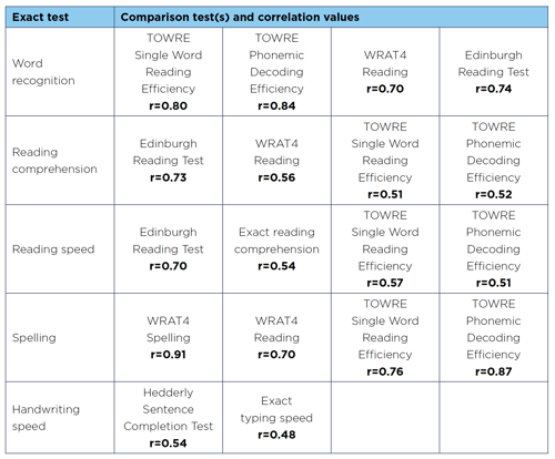 Validity of Exact - GL Support