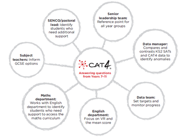 10 Top Tips for CAT4 - GL Support
